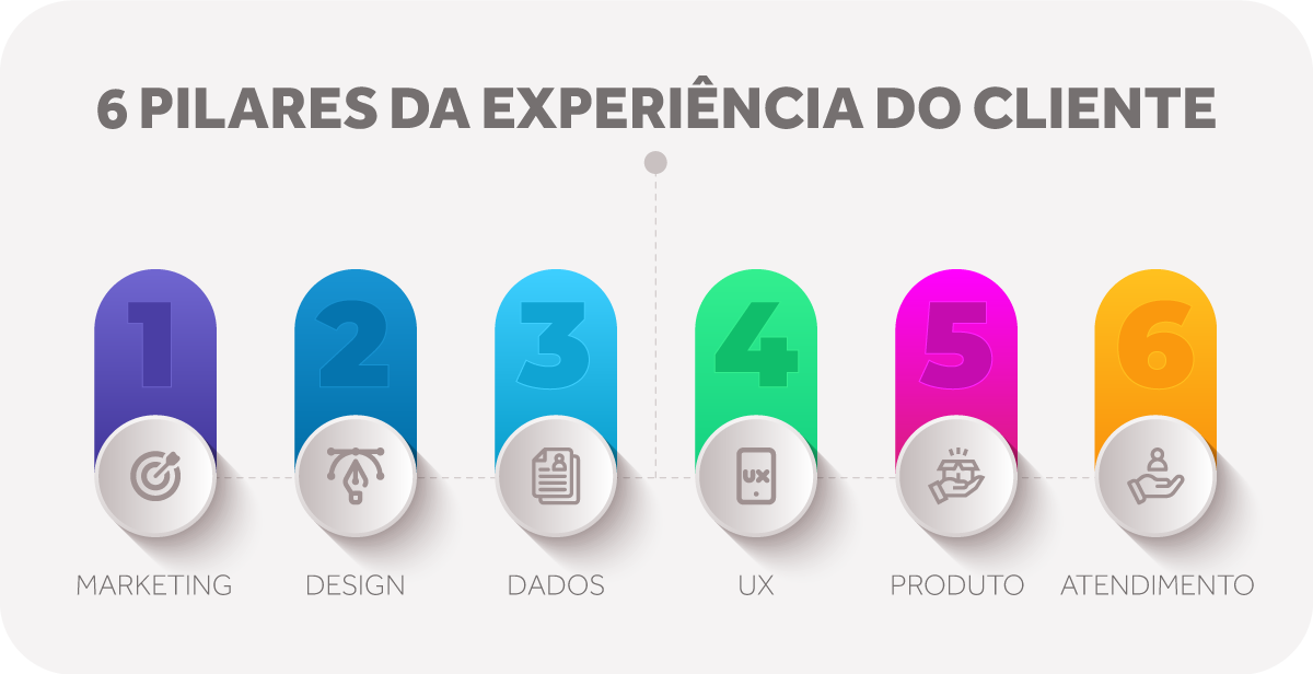 Customer Experience: Seus clientes também são digitais