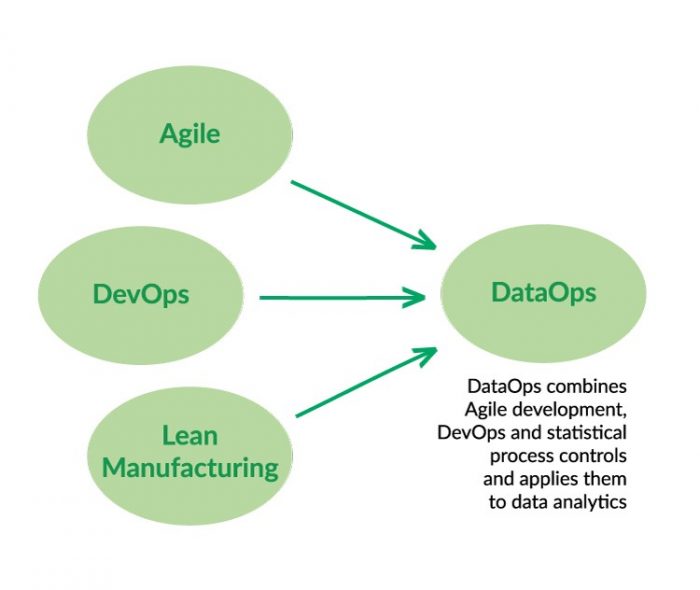 What is DataOps? And how does it works?