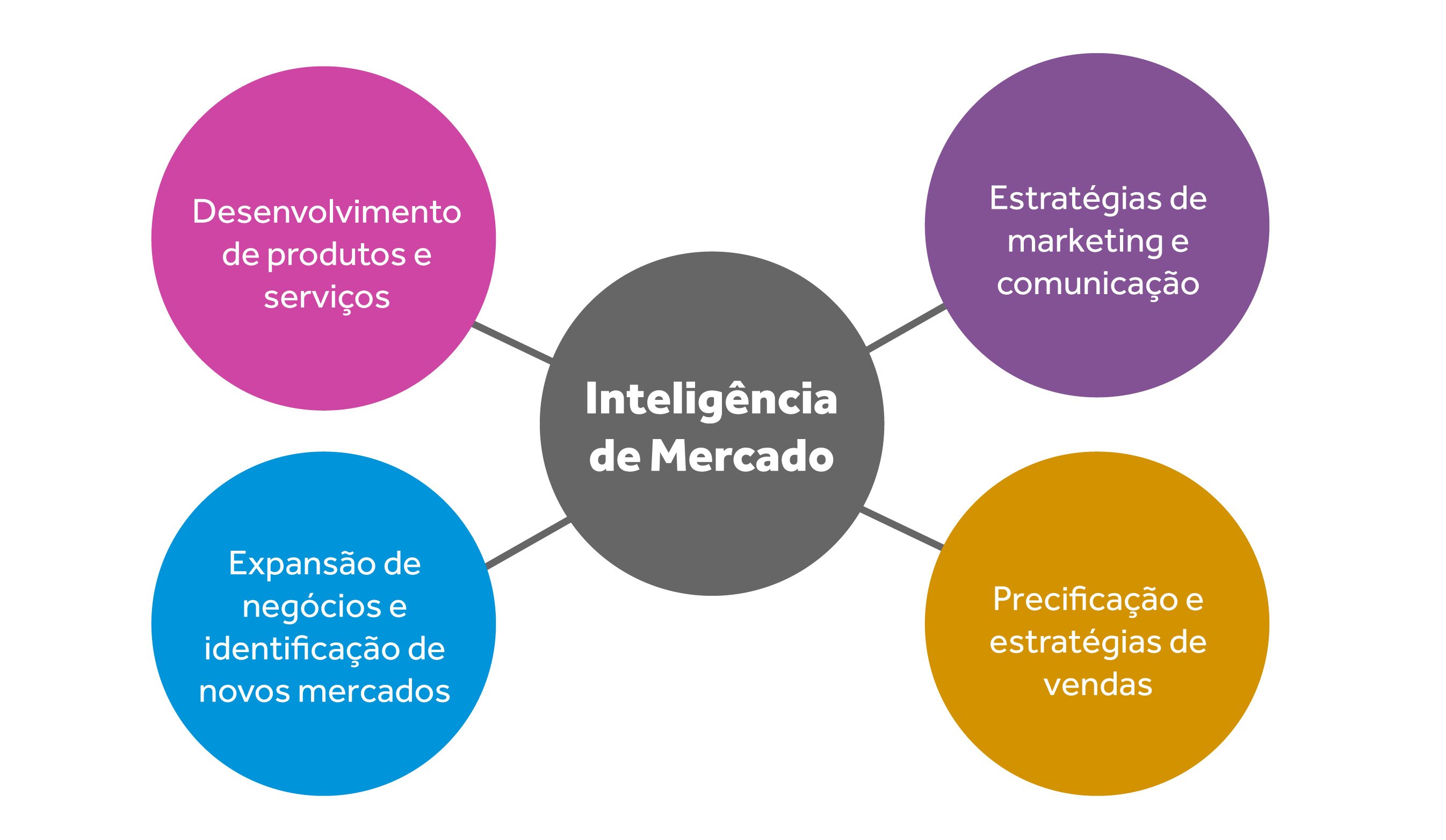 Inteligência de Mercado: como transformar dados em insights estratégicos